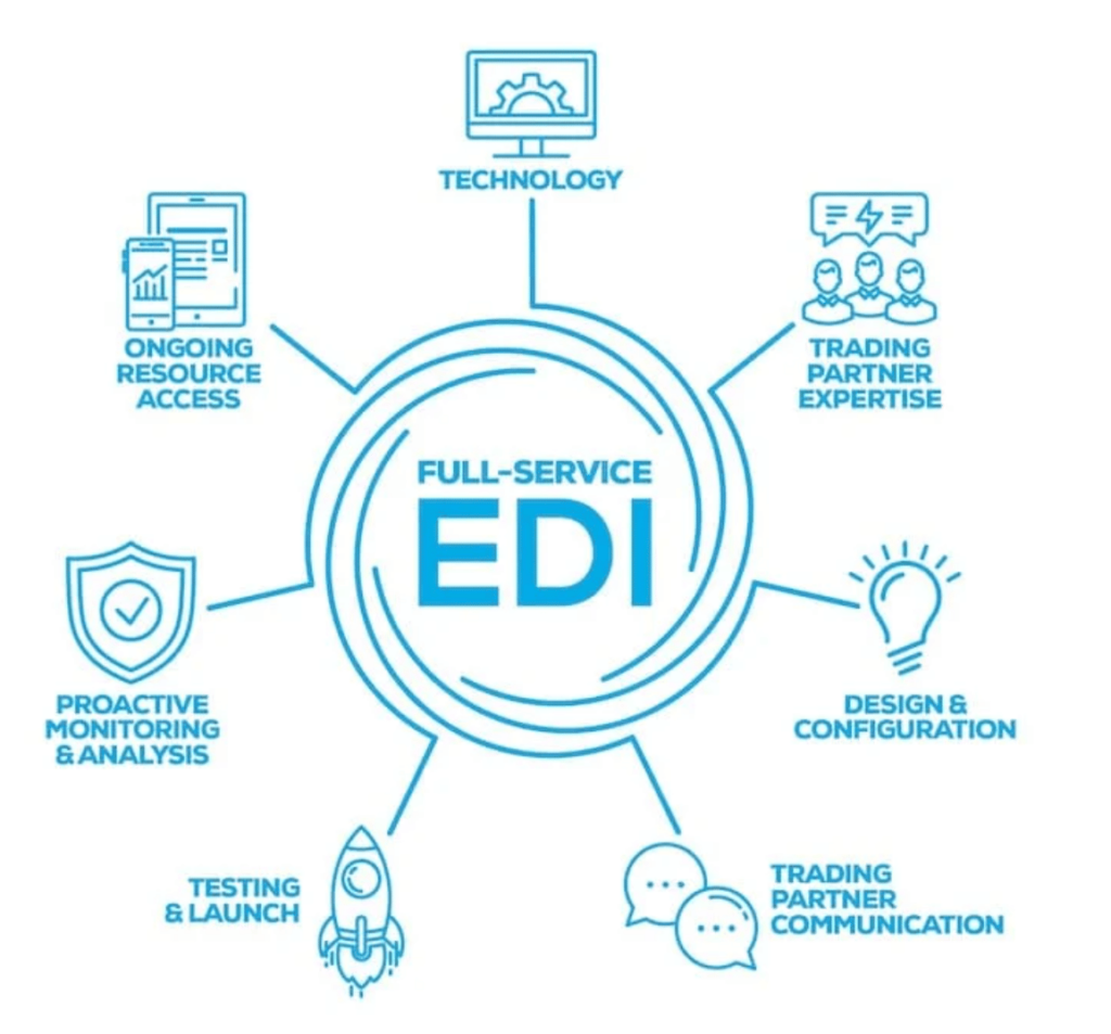 Connect SPS Commerce with ShipMonk | ShipMonk Integrations