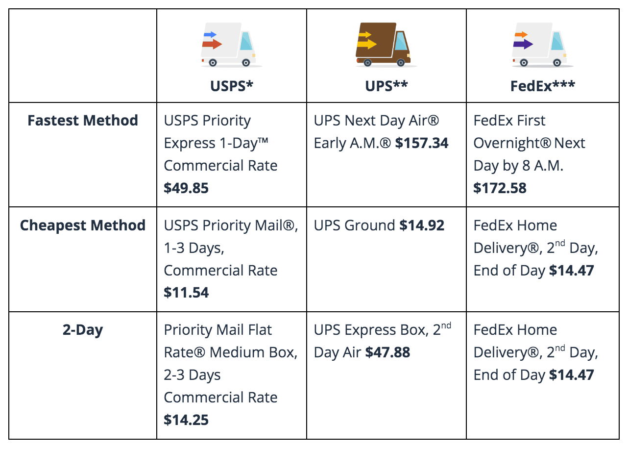 How to Estimate Shipping Costs for Fulfillment | ShipMonk