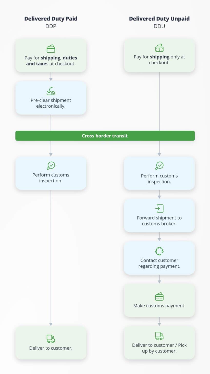 What is DDP Shipping and Why do eComm Businesses Need It?